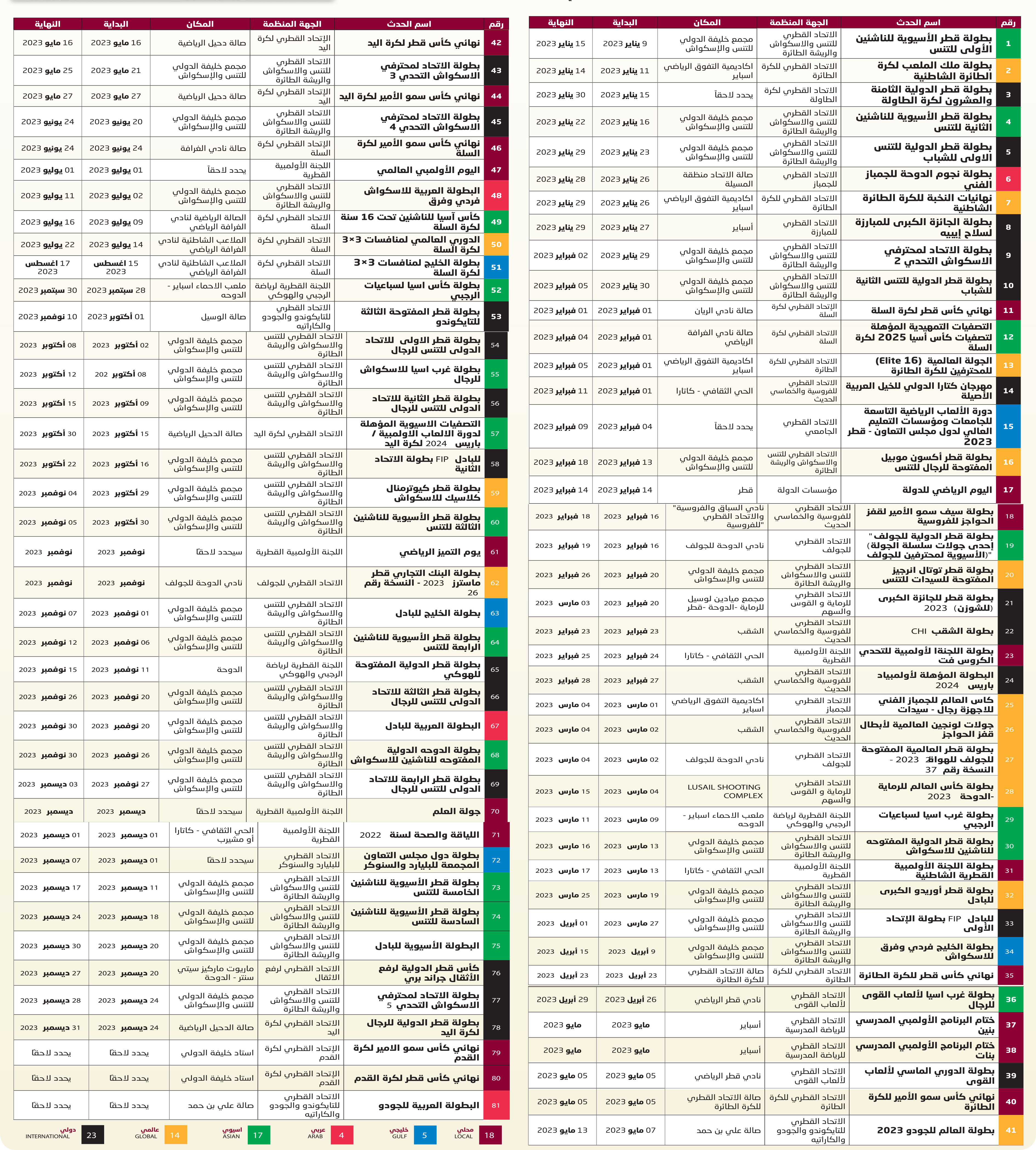 81 بطولة في رزنامة الرياضة القطرية لعام 2023 - جريدة الراية